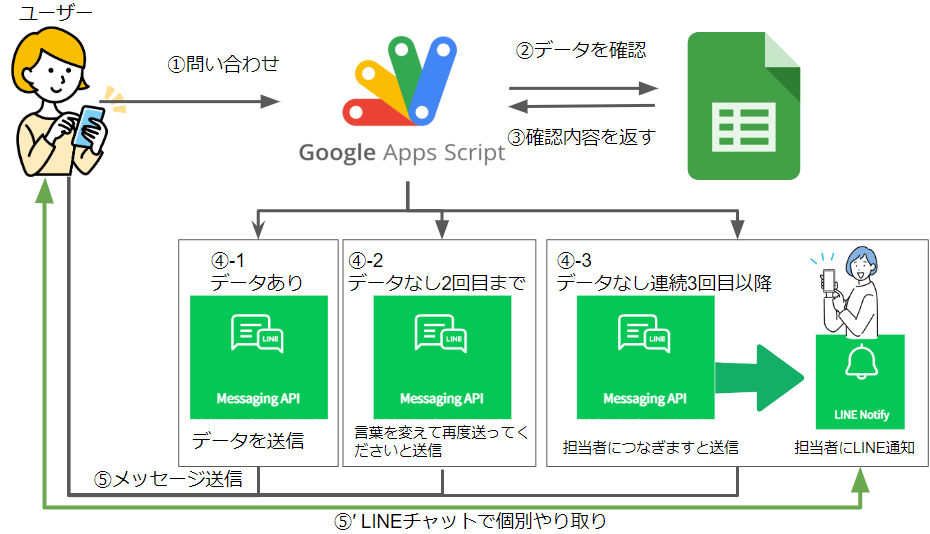 webhookとLINEチャットの併用を体験してみよう！～チャットボットとLINEチャットの併用～